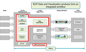 Alpine/ZFP addresses analysis, visualization, data reduction needs for ...